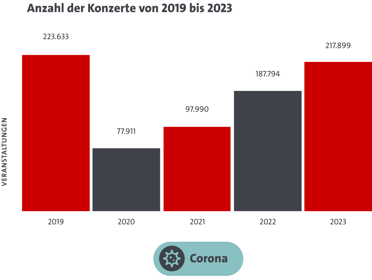 Song Economy: Die GEMA öffnet ihren Datenschatz