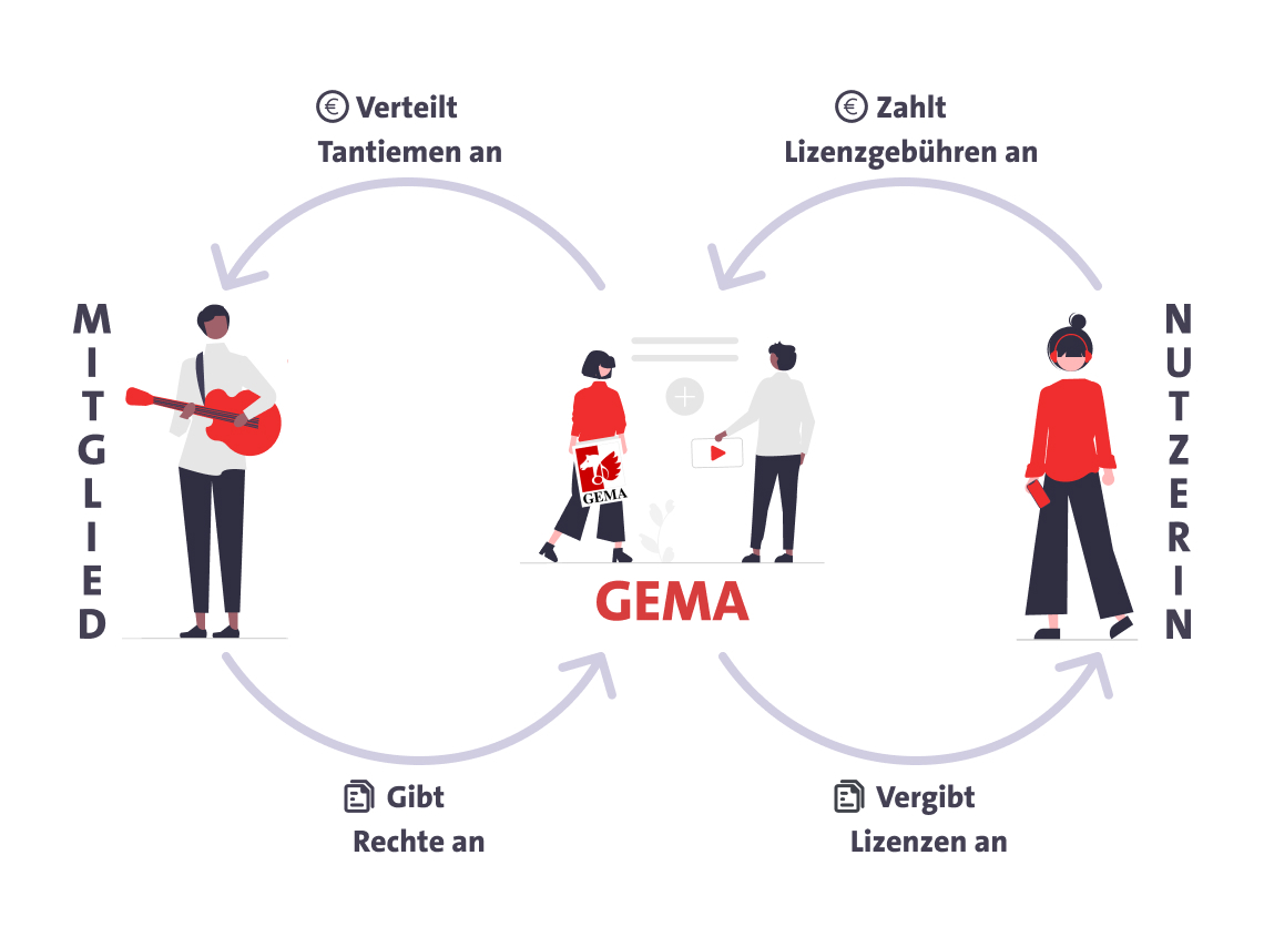 Die Gema: So Funktionierts _ Gema Gebühren Definition – ZJMOO