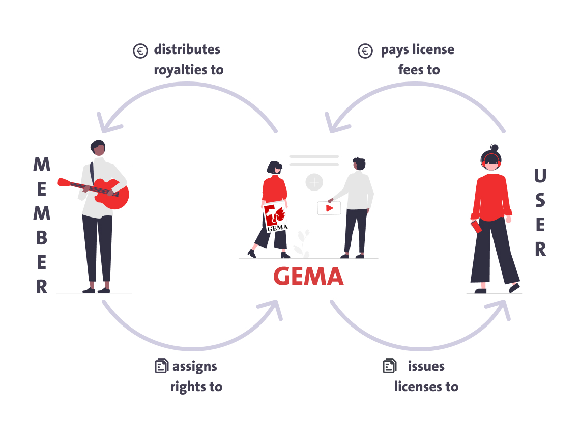 How GEMA distributes your money